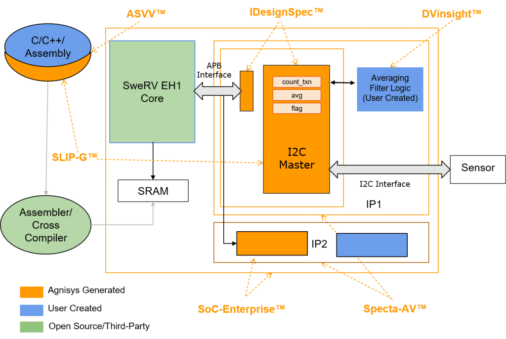 A Unified Development Flow for Embedded Systems - Agnisys, Inc.