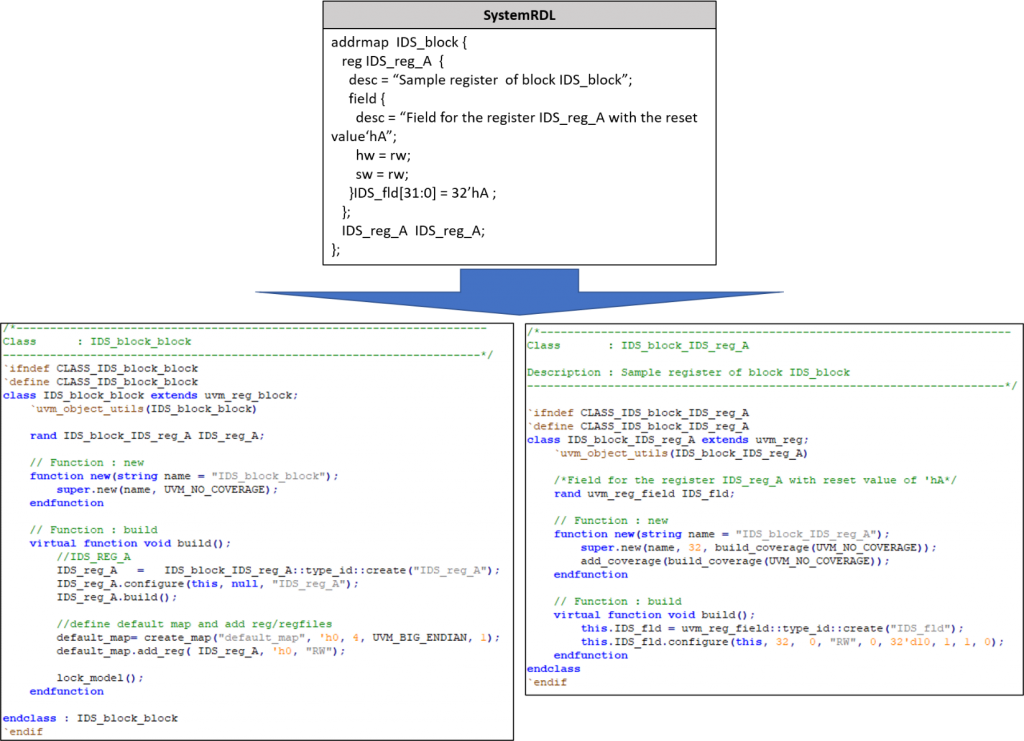 Automation of the UVM Register Abstraction Layer - Agnisys, Inc.