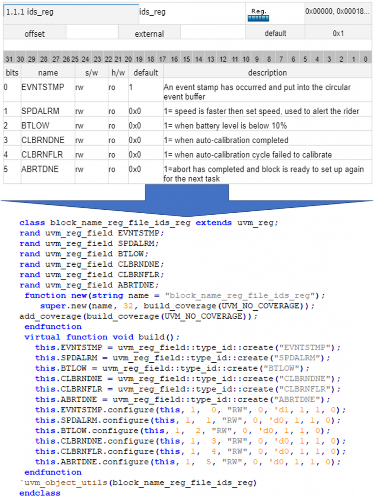 Automation of the UVM Register Abstraction Layer - Agnisys, Inc.