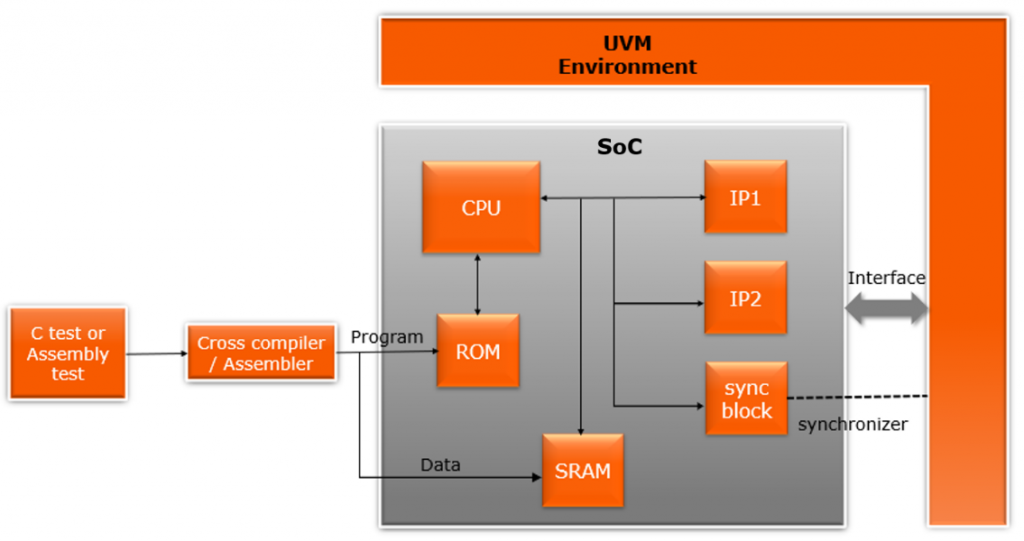 Three Steps to Set Up a RISC-V SoC UVM Testbench - Agnisys, Inc.