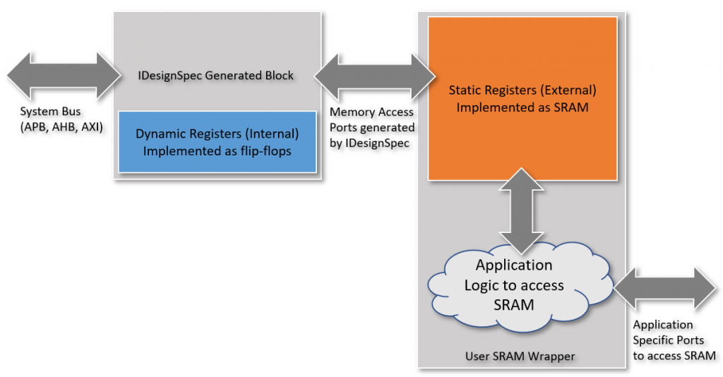 Repurposing von Neumann Architecture with SRAM-based Register File ...