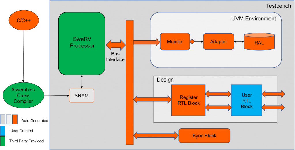 Efficient System-Level Verification: UVM and Embedded C/C++ - Agnisys, Inc.